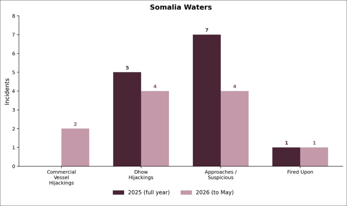 Renewed Piracy Threat in the Somali Basin and Gulf of Aden 2026 ...